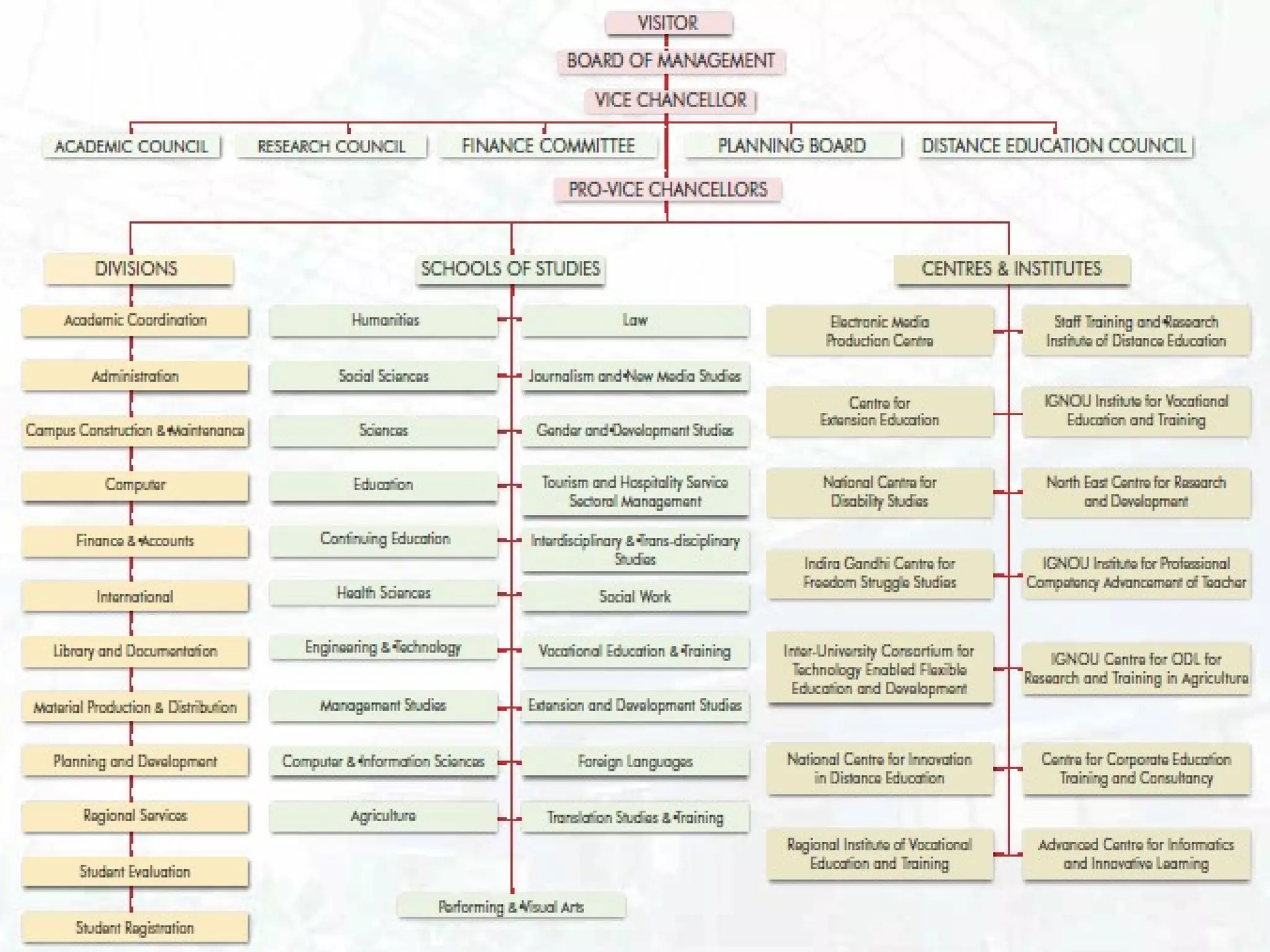 Ignou organizational chart | PPT