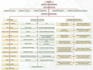 Ignou organizational chart | PPT