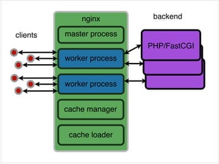 2013 - Igor Sysoev - NGINx: origen, evolución y futuro - PHP Conference ...