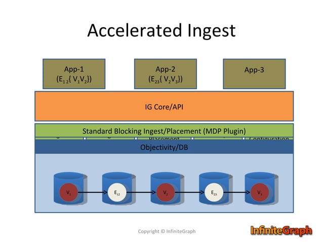 Meetup: An Introduction to InfiniteGraph, and Connecting the Dots in Big Data. | PPT | Databases ...