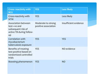 IGRA / TUBERCULIN SKIN TEST. | PPTX