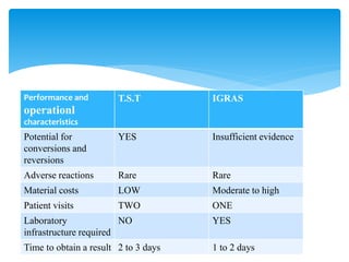 IGRA / TUBERCULIN SKIN TEST. | PPTX