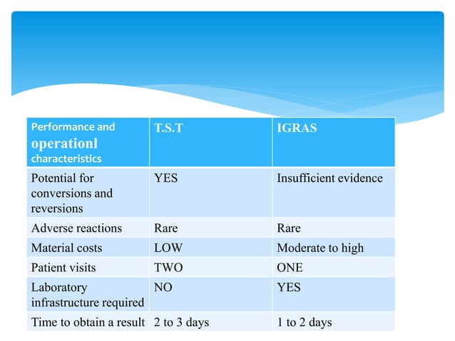 IGRA / TUBERCULIN SKIN TEST. | PPTX | Infectious Diseases | Diseases ...