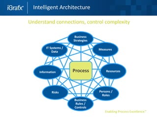 iGrafx | Business Process Management Solution Provider | ProServ UAE | PPTX | Business ...