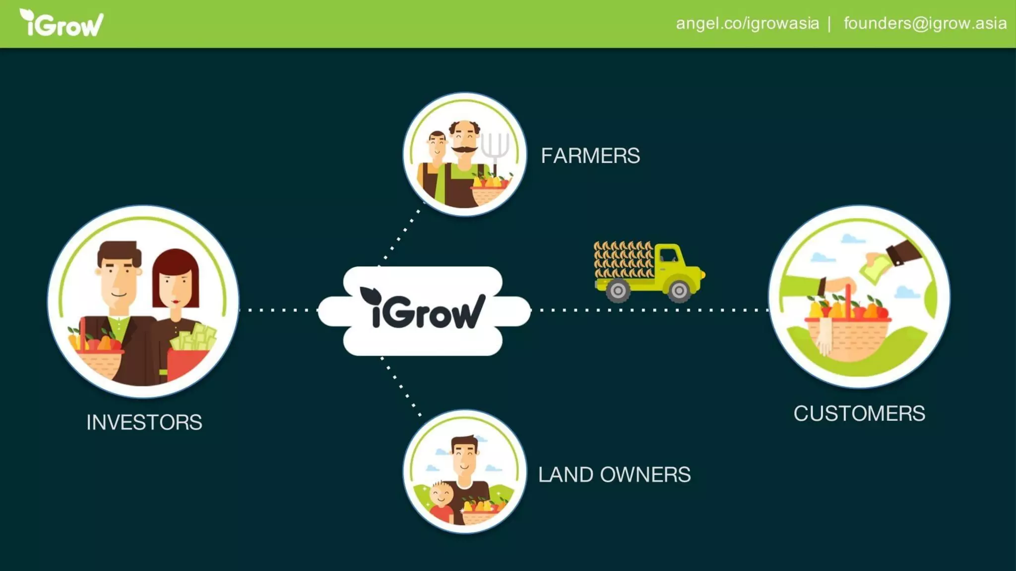 Igrow Pitch Deck | PDF