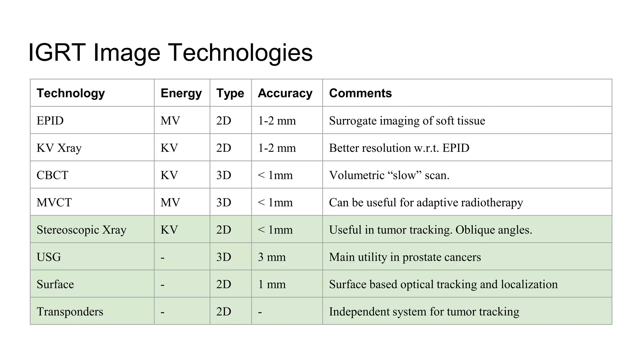 IGRT in lung cancer | PPTX