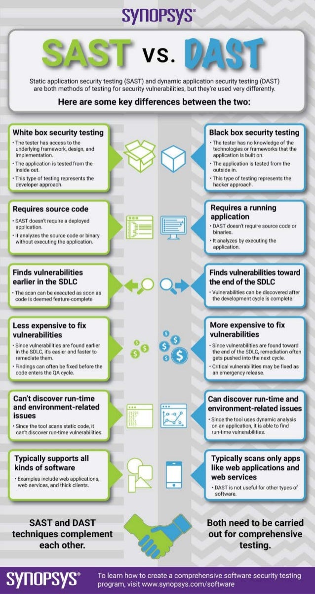 Sast Vs Dast Whats The Best Method For Application Security Testing