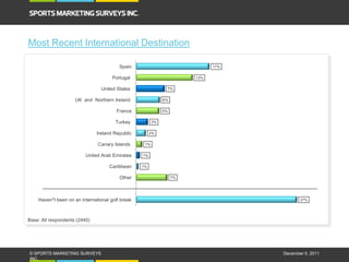 Igtm pre event golf survey by sports marketing survey - part I | PPTX