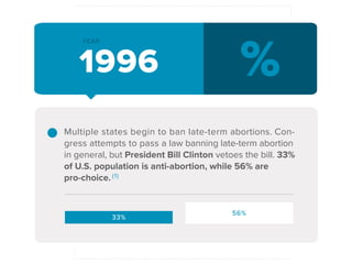 Abortion Rights In The U.S. - Timeline | PDF