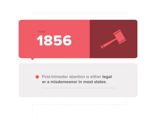 Abortion Rights In The U.S. - Timeline | PDF