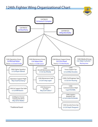 124 Fighter Wing Welcome Packet | PDF