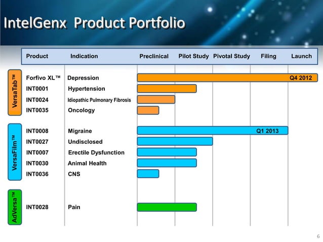 IntelGenx Corporate Presentation | PPTX