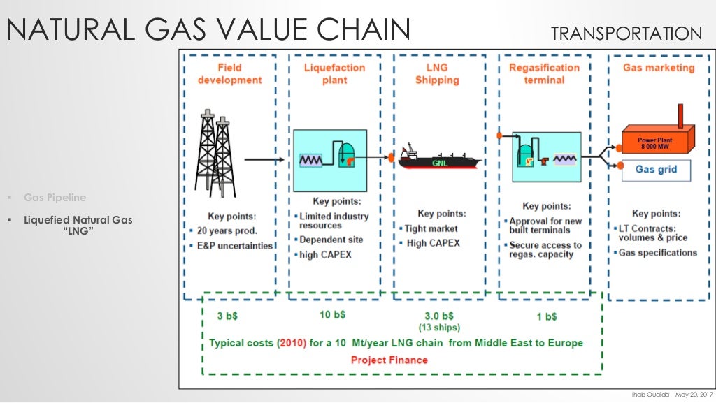 Natural Gas Value Chain, Opportunities, and Challenges - Lebanon