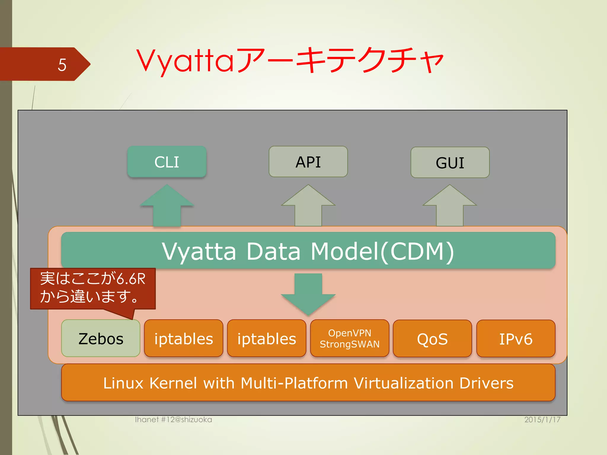 Ihanet meeting12 Vyatta/VyOSのお話 | PPT | Free Download