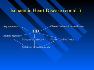 Ischaemic Heart Disease | PPT