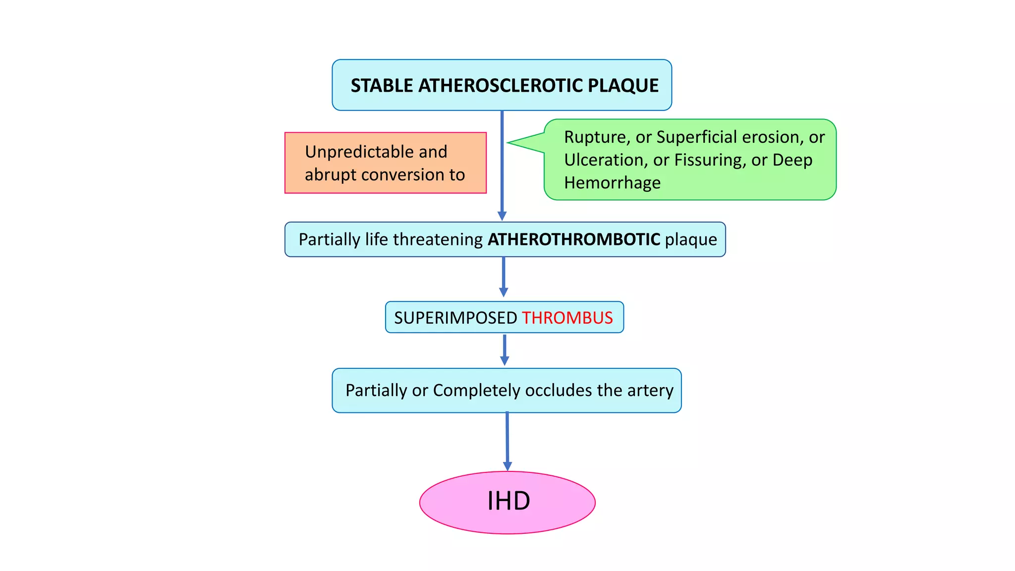 ISCHEMIC HEART DISEASE | PPTX