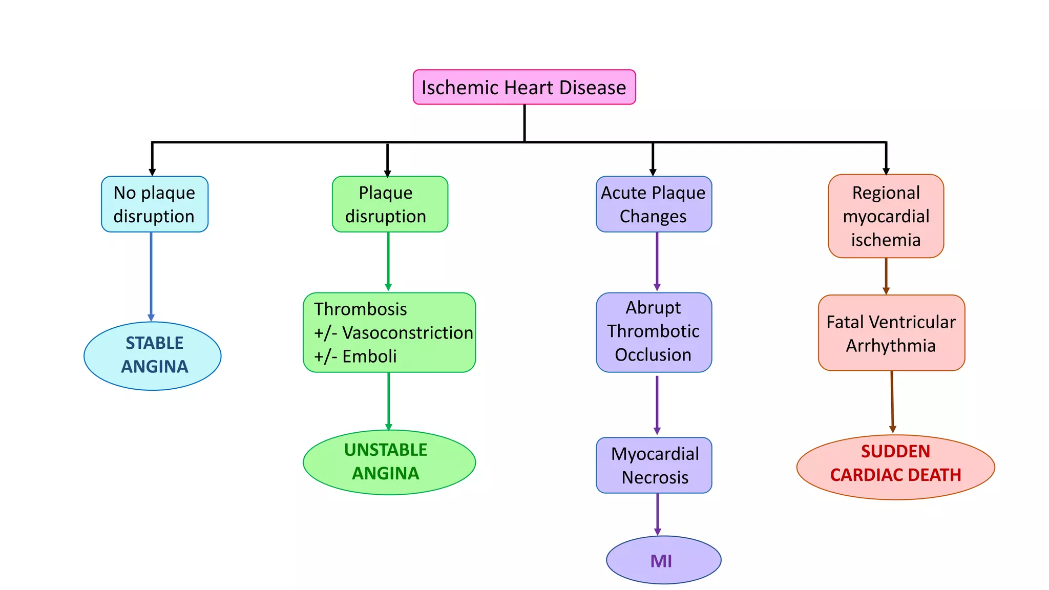 ISCHEMIC HEART DISEASE | PPTX