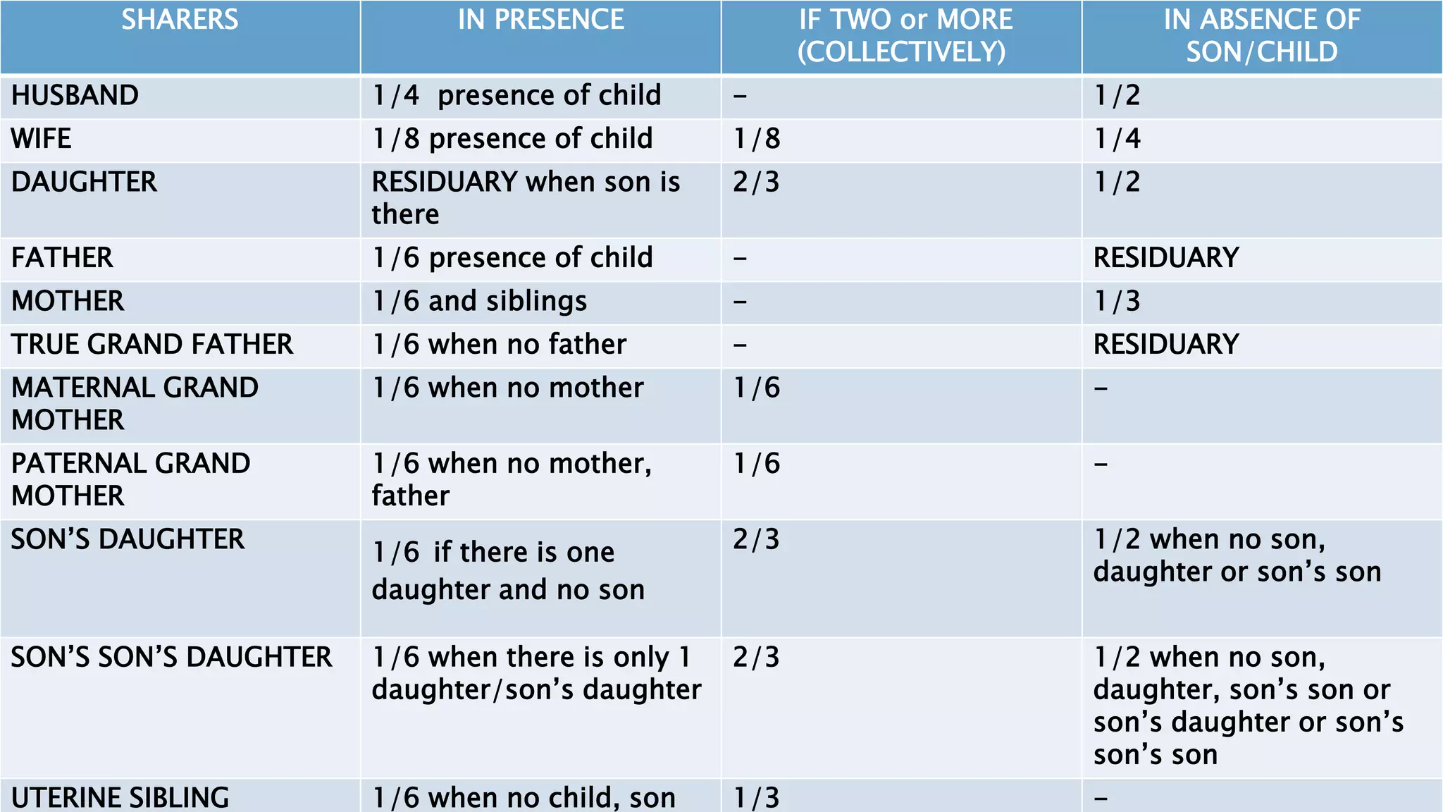 Inheritance and Succession in Islamic law | PPTX