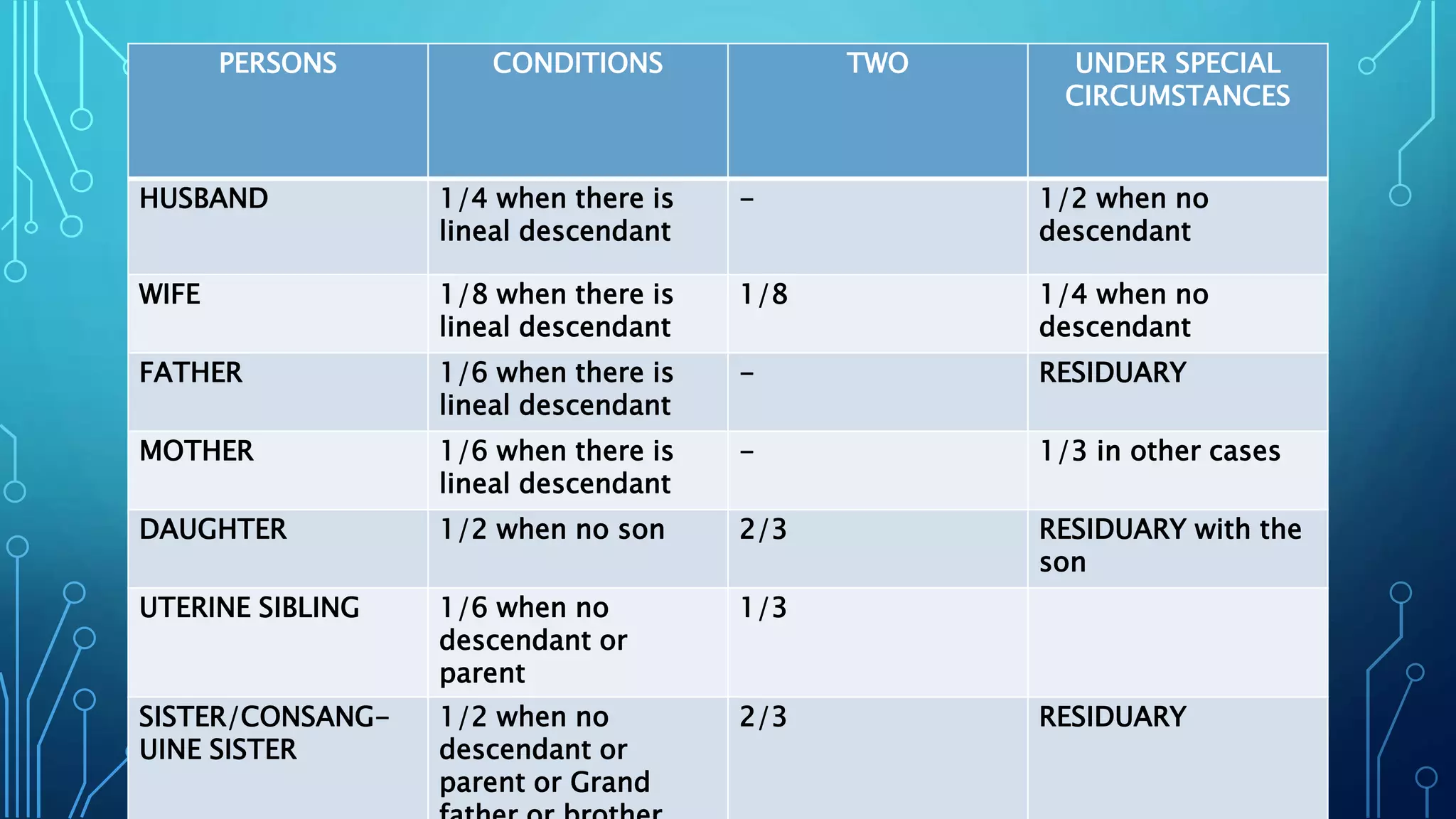 Inheritance and Succession in Islamic law | PPTX