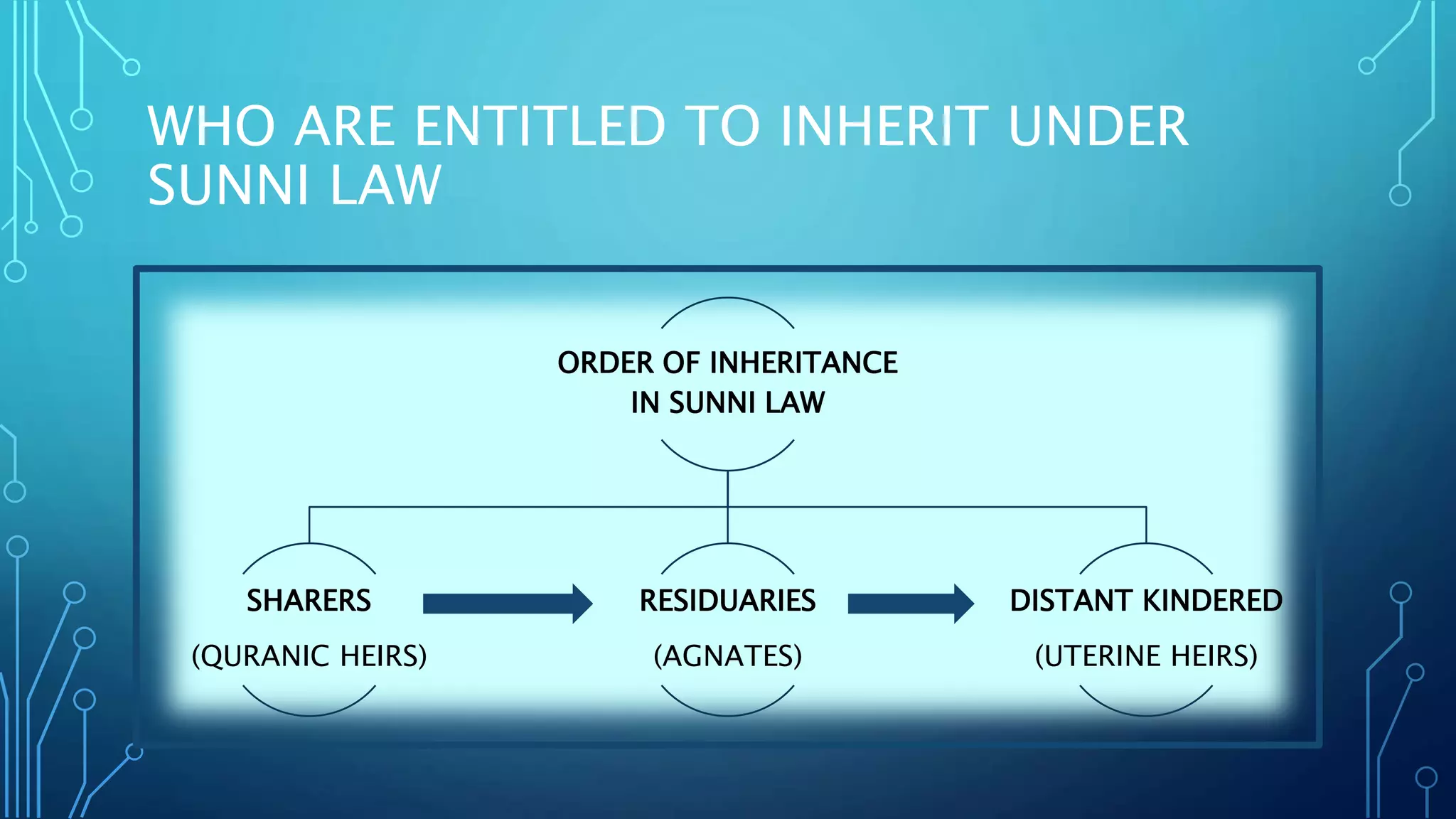 Inheritance and Succession in Islamic law | PPTX