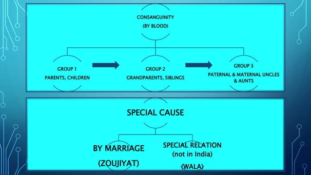 Inheritance and Succession in Islamic law | PPTX | Islam | Religion ...