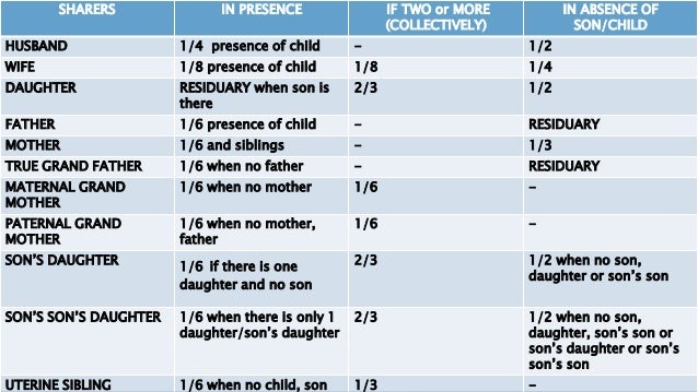 Inheritance and Succession in Islamic law