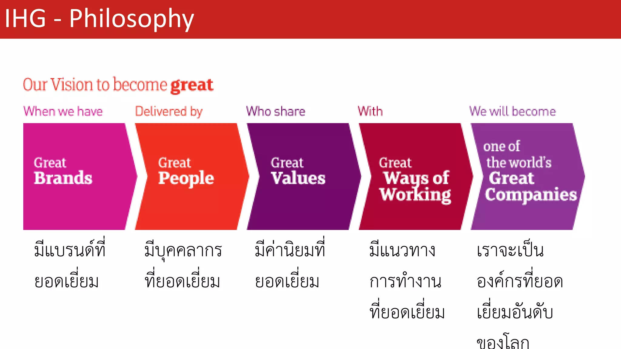 การนำเสนอ IHG Value | PDF