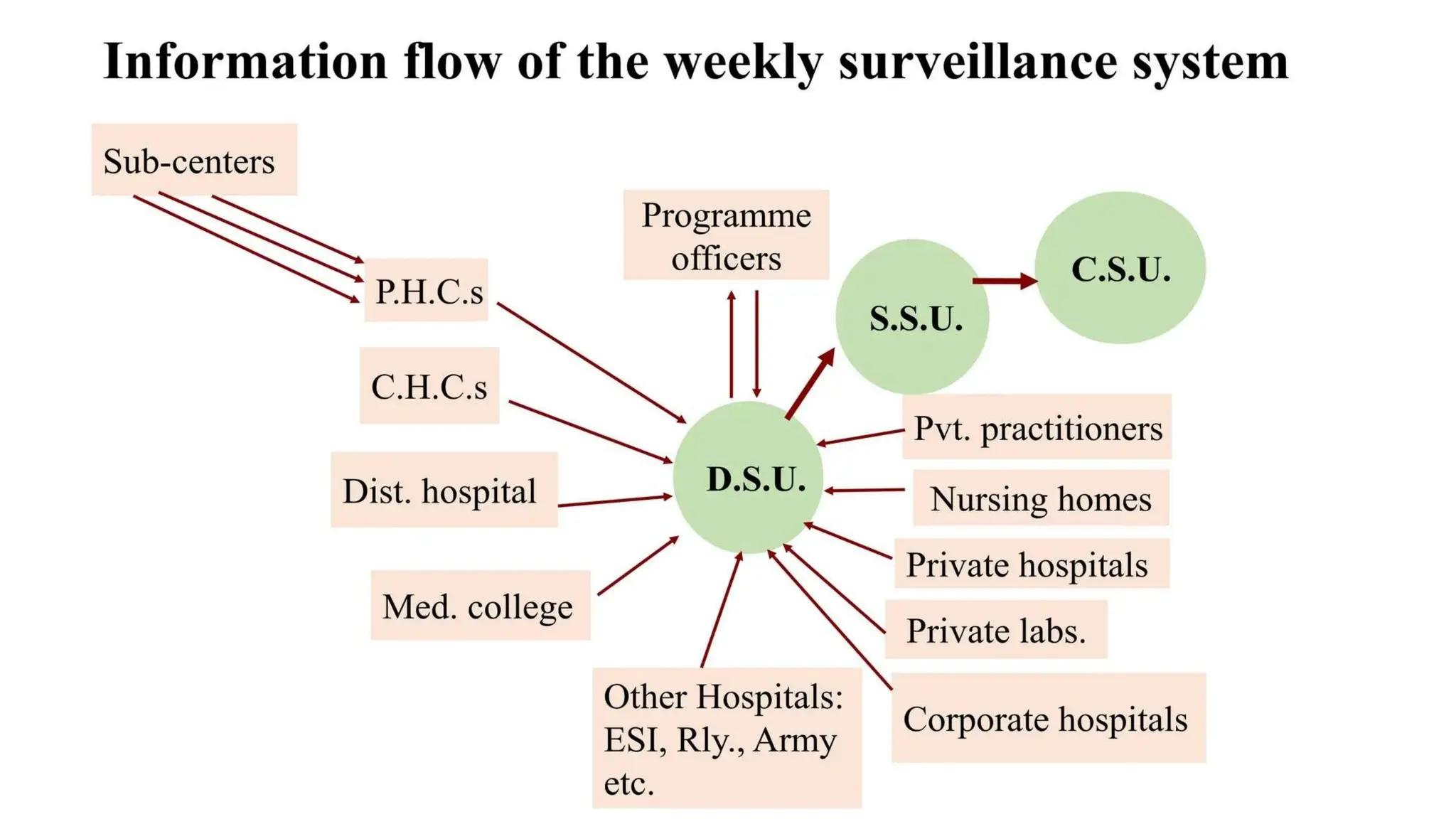 Integrated Health Information Portal IHIP | PPTX