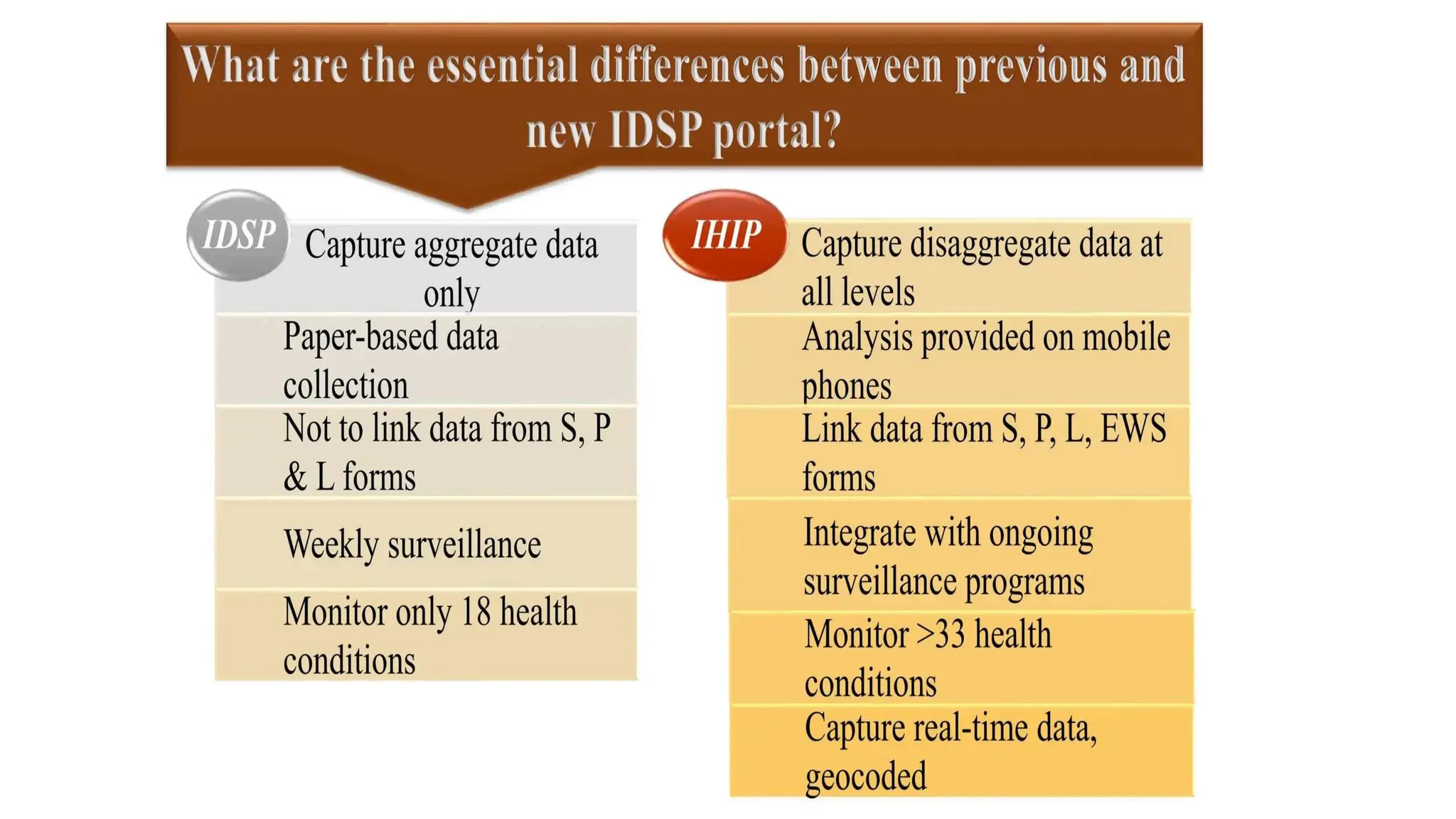 Integrated Health Information Portal IHIP | PPTX