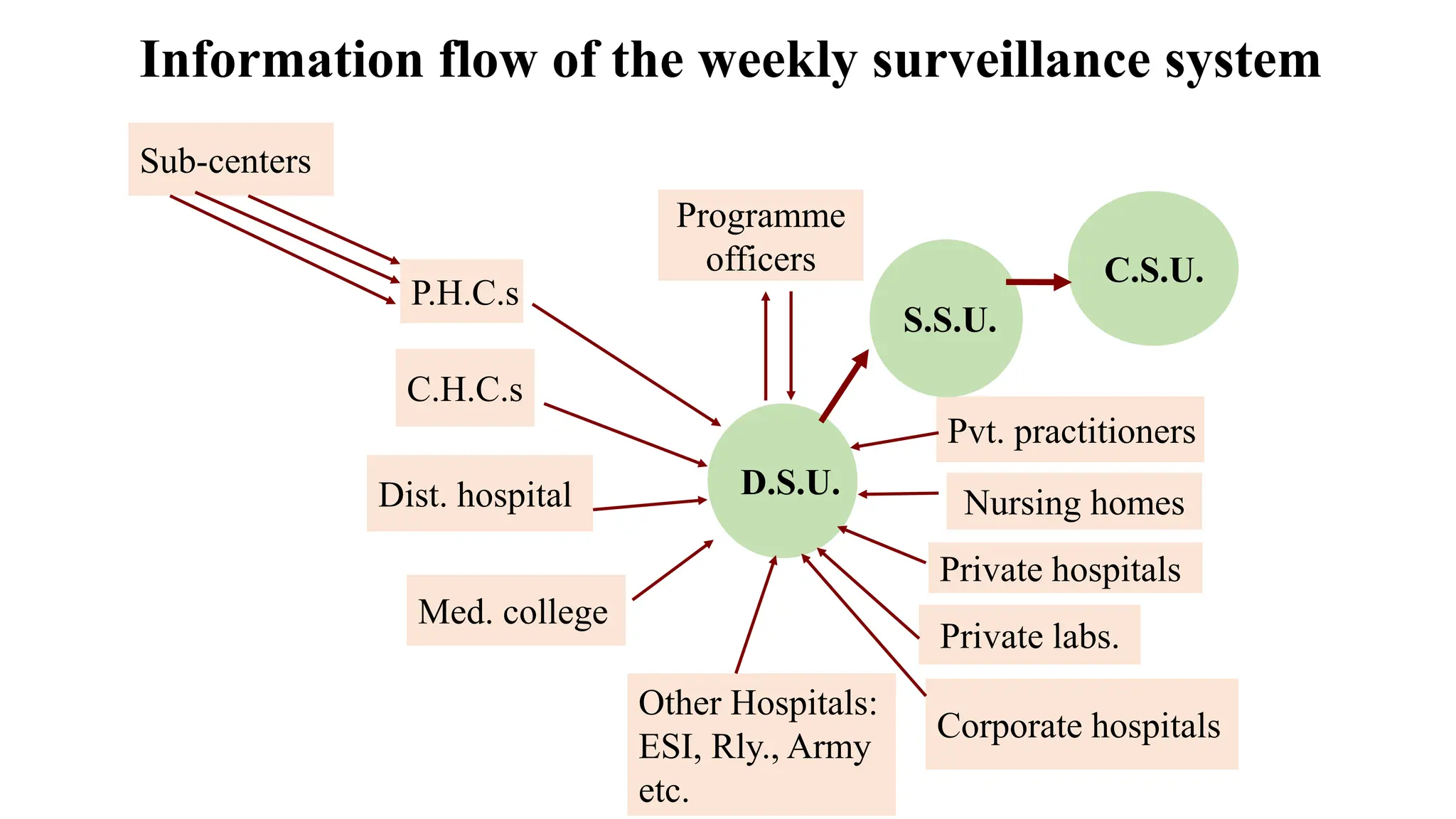 Integrated Health Information Platform (IHIP) | PPTX