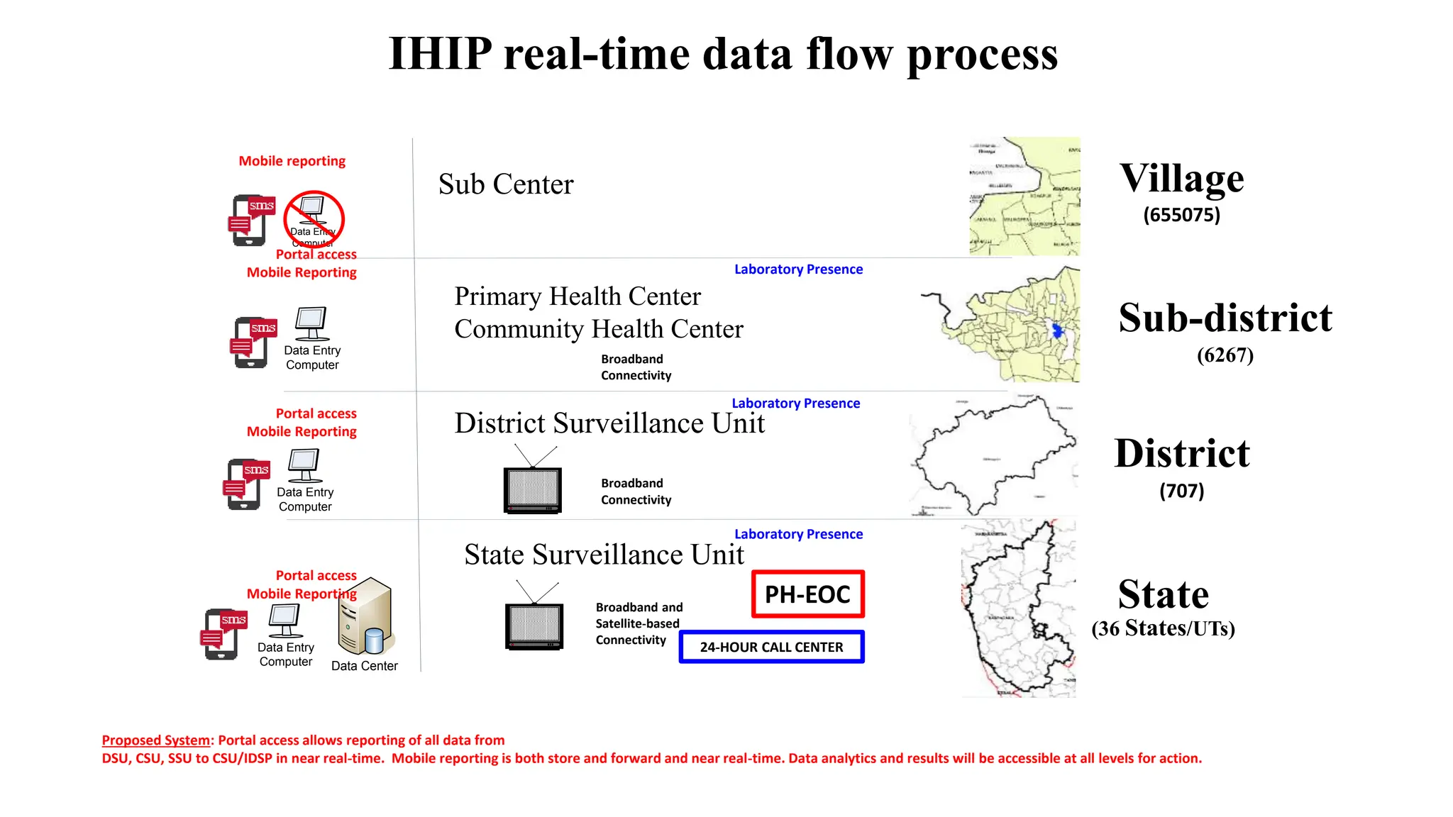 Integrated Health Information Platform (IHIP) | PPTX | Infectious Diseases | Diseases and Conditions