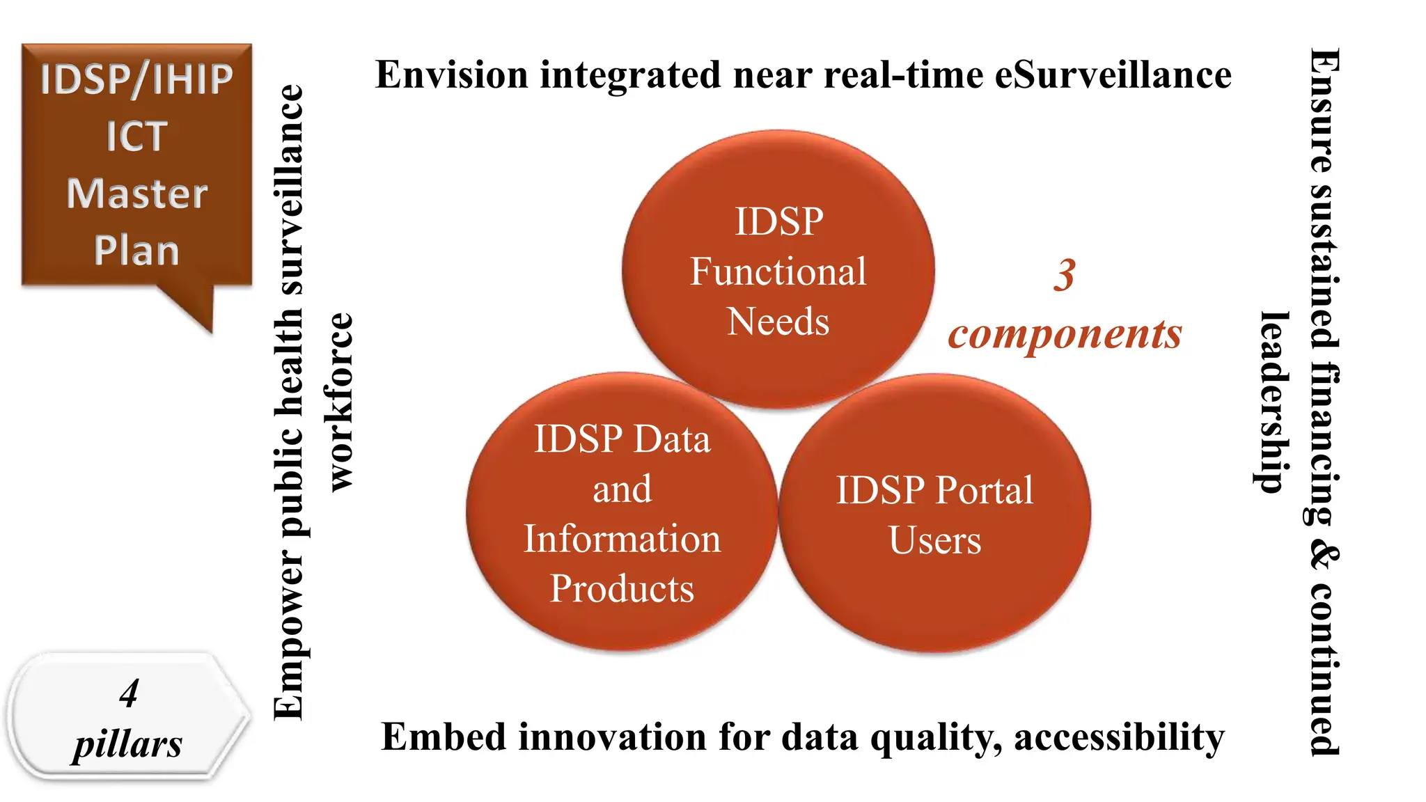 Integrated Health Information Platform (IHIP) | PPTX | Infectious ...