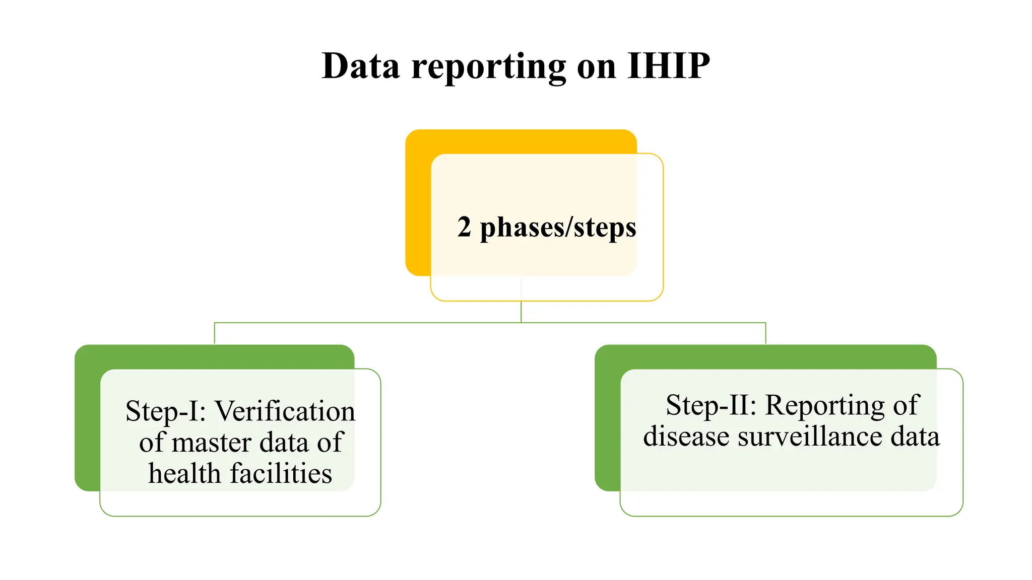 Integrated Health Information Platform (IHIP) | PPTX | Infectious Diseases | Diseases and Conditions