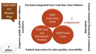 Integrated Health Information Platform (IHIP) | PPTX