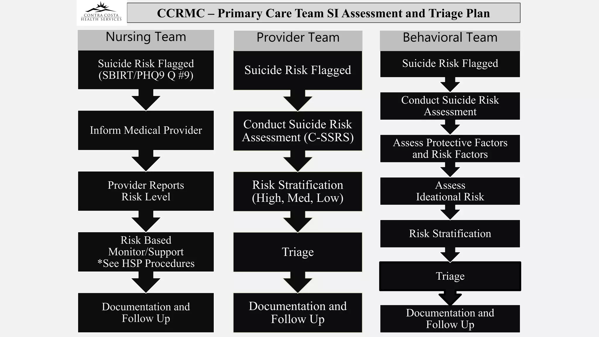 Suicide Risk Assessment Workflow Training: Primary Care | PPTX