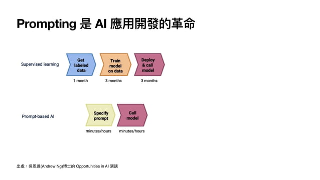 評估驅動開發 Eval-Driven Development (EDD): 生成式 AI 軟體不確定性的解決方法 | PDF | Computer Software and ...