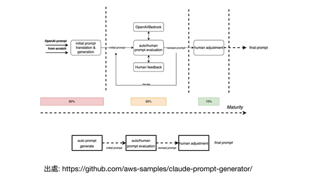 評估驅動開發 Eval-Driven Development (EDD): 生成式 AI 軟體不確定性的解決方法 | PDF | Computer Software and ...
