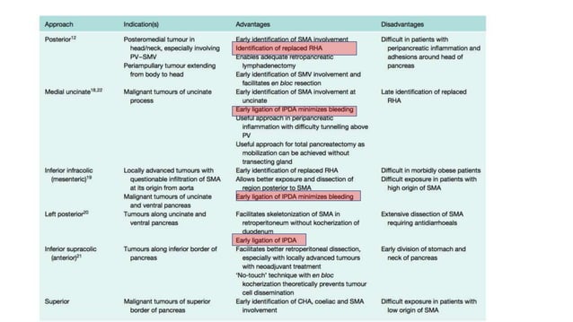 Artery first approaches to Pancreatoduodenectomy | PPTX | Digestive ...