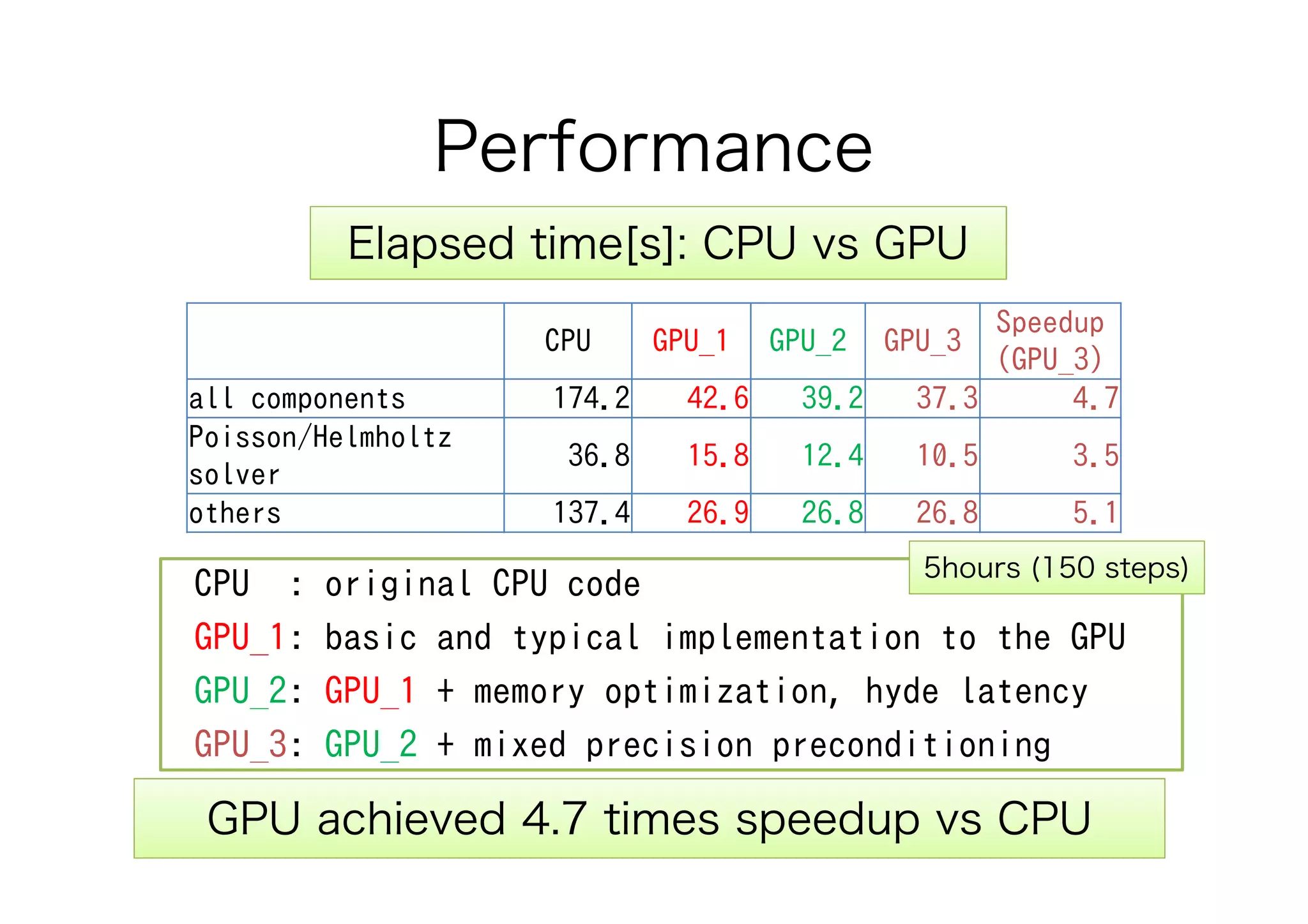 GPU acceleration of a non-hydrostatic ocean model with a multigrid Poisson/Helmholtz solver | PPT