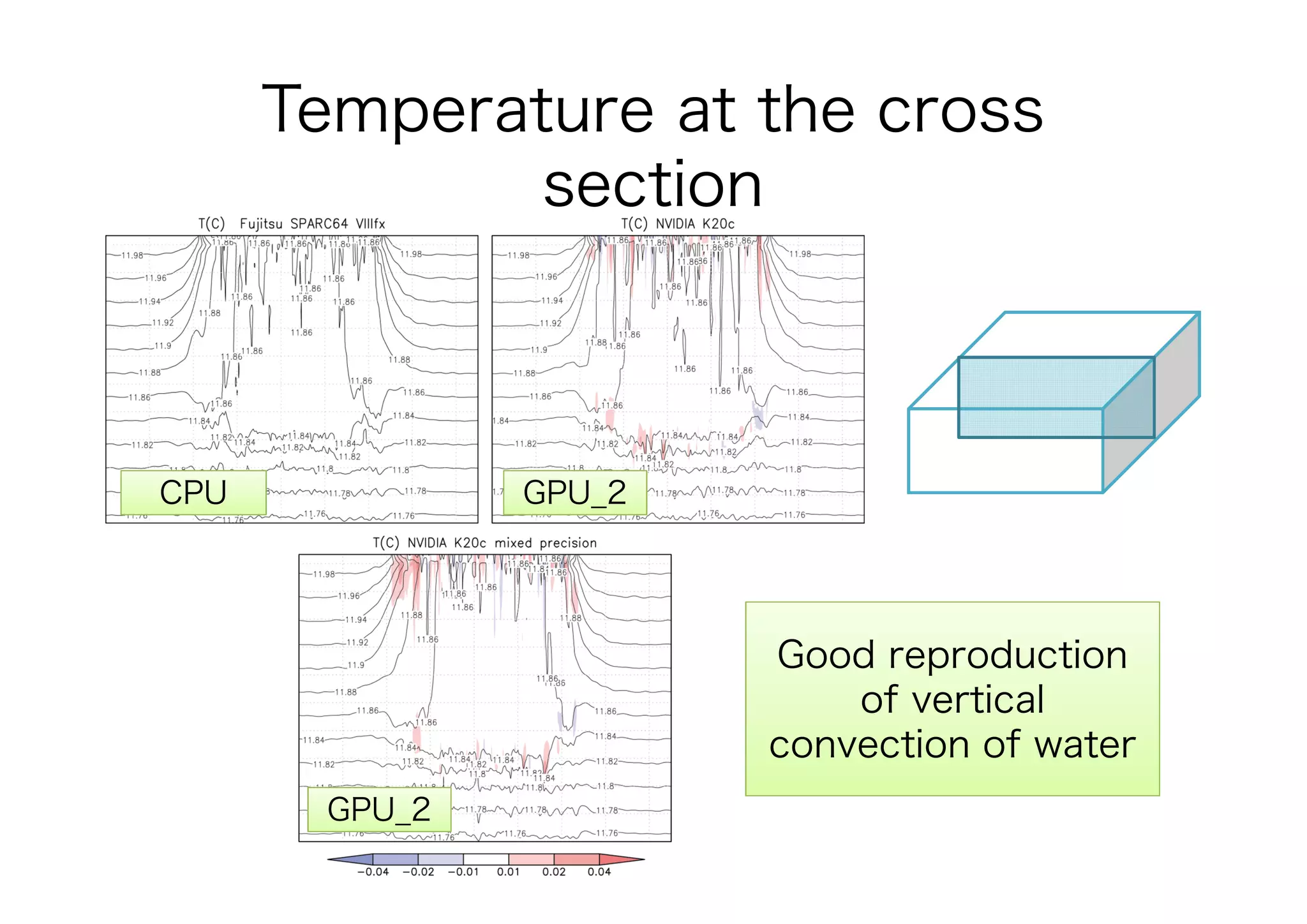 GPU acceleration of a non-hydrostatic ocean model with a multigrid Poisson/Helmholtz solver | PPT