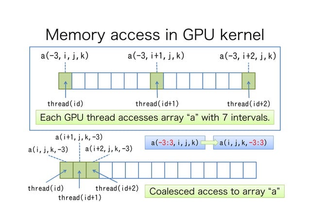 GPU acceleration of a non-hydrostatic ocean model with a multigrid Poisson/Helmholtz solver | PPT