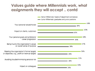 Managing the millennials at the Workplace | PDF