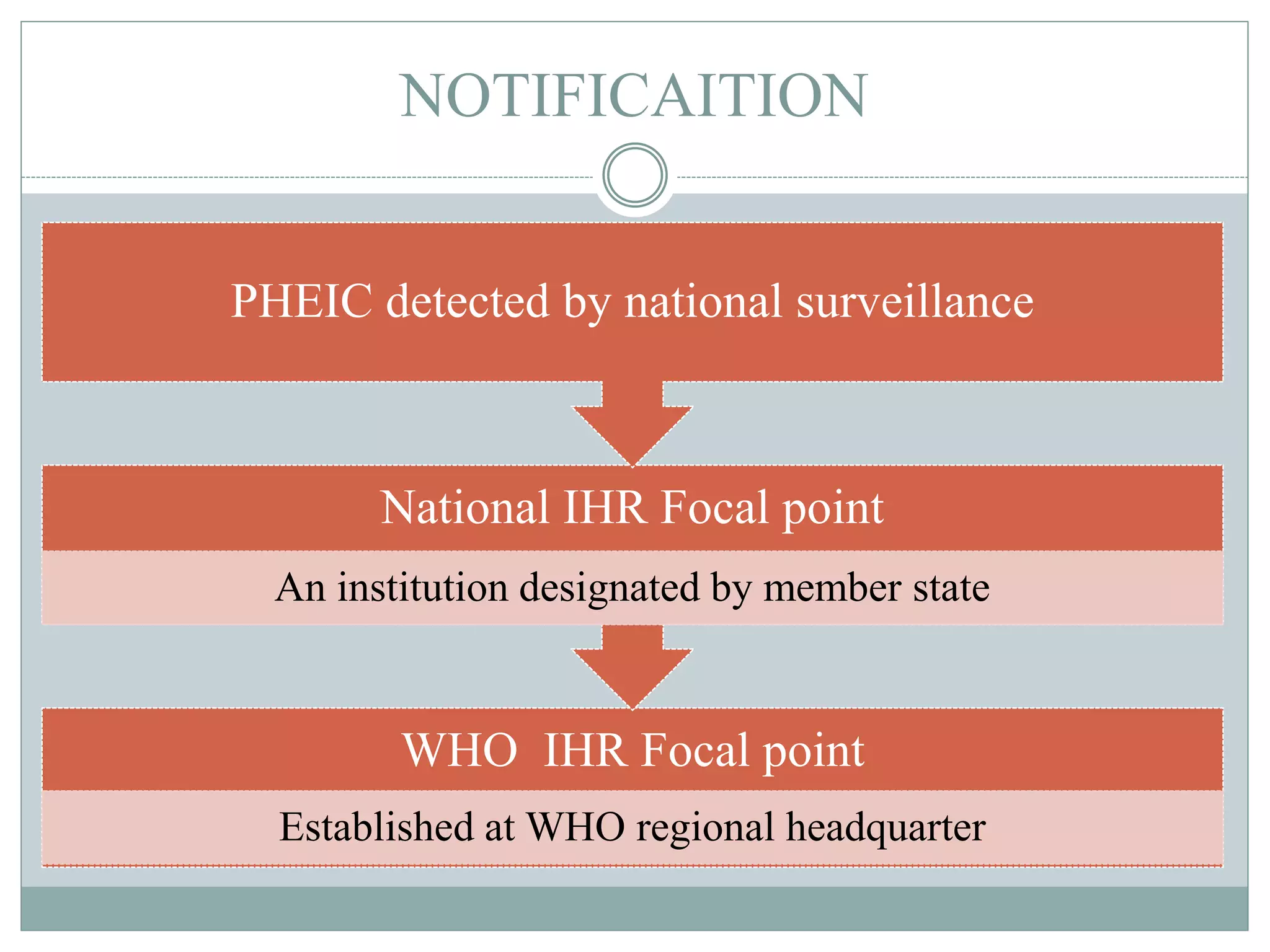 International health Regulations | PPTX