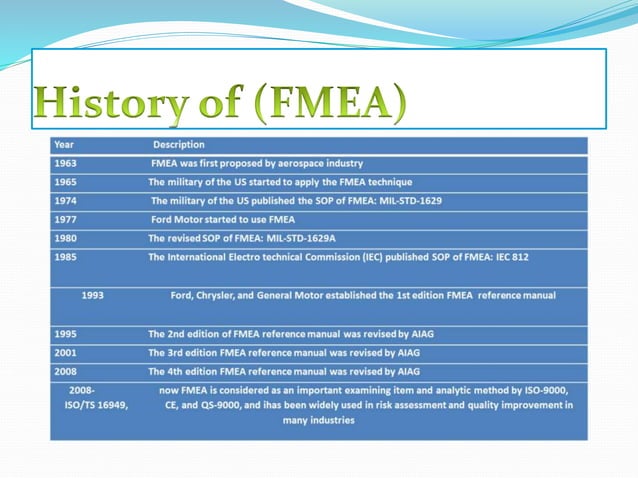 FMEA and Six sigma By Ihsanullah mansoor | PPT