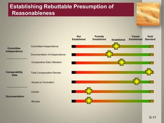 Lahey Clinic's Approach to Governance of Executive Compensation | PDF