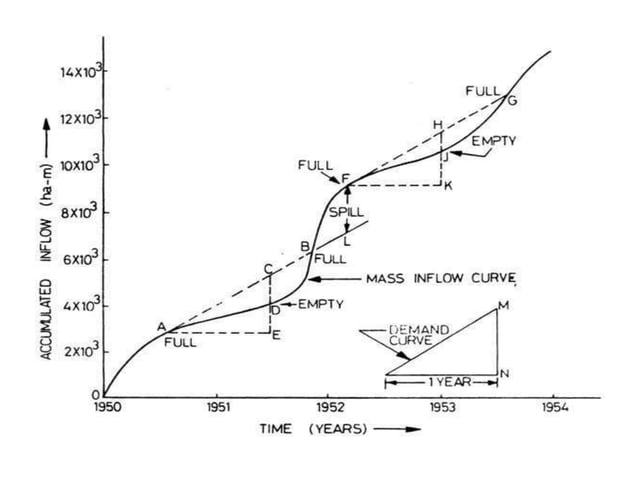 Irrigation and hydraulic structures, reservoirs and types | PPTX