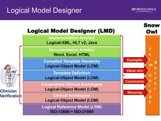 The Logical Model Designer - Binding Information Models to Terminology ...