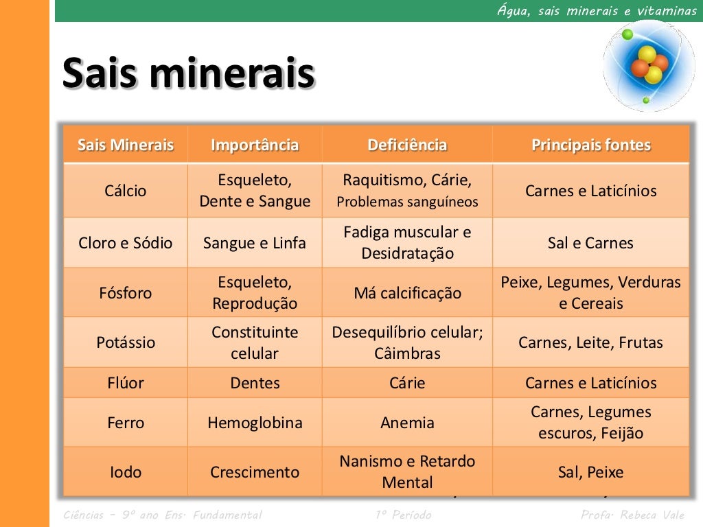Tabela Vitaminas E Sais Minerais - LIBRAIN