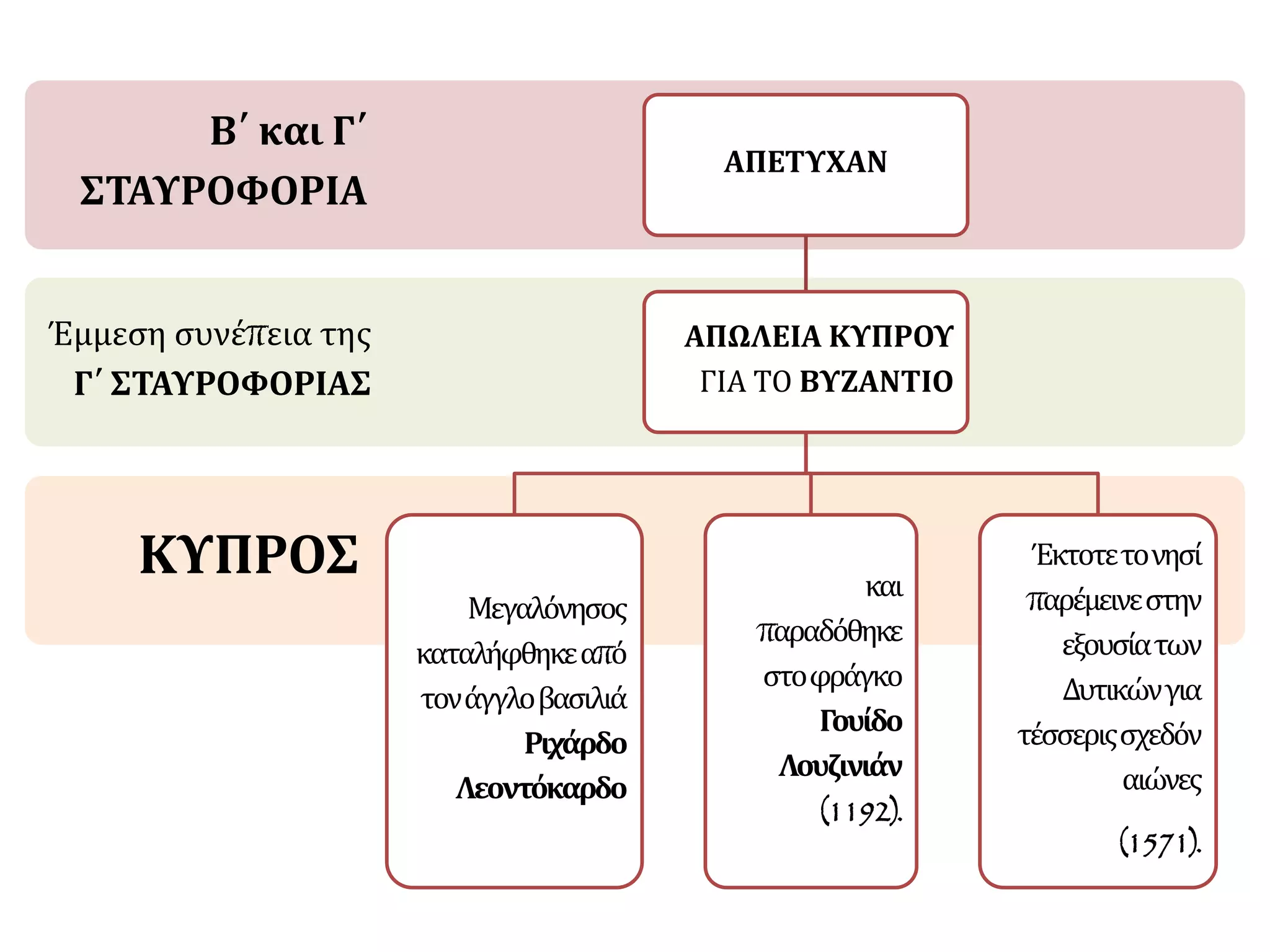 II. 1. Οι σταυροφορίες και η πρώτη άλωση της Πόλης | PPSX