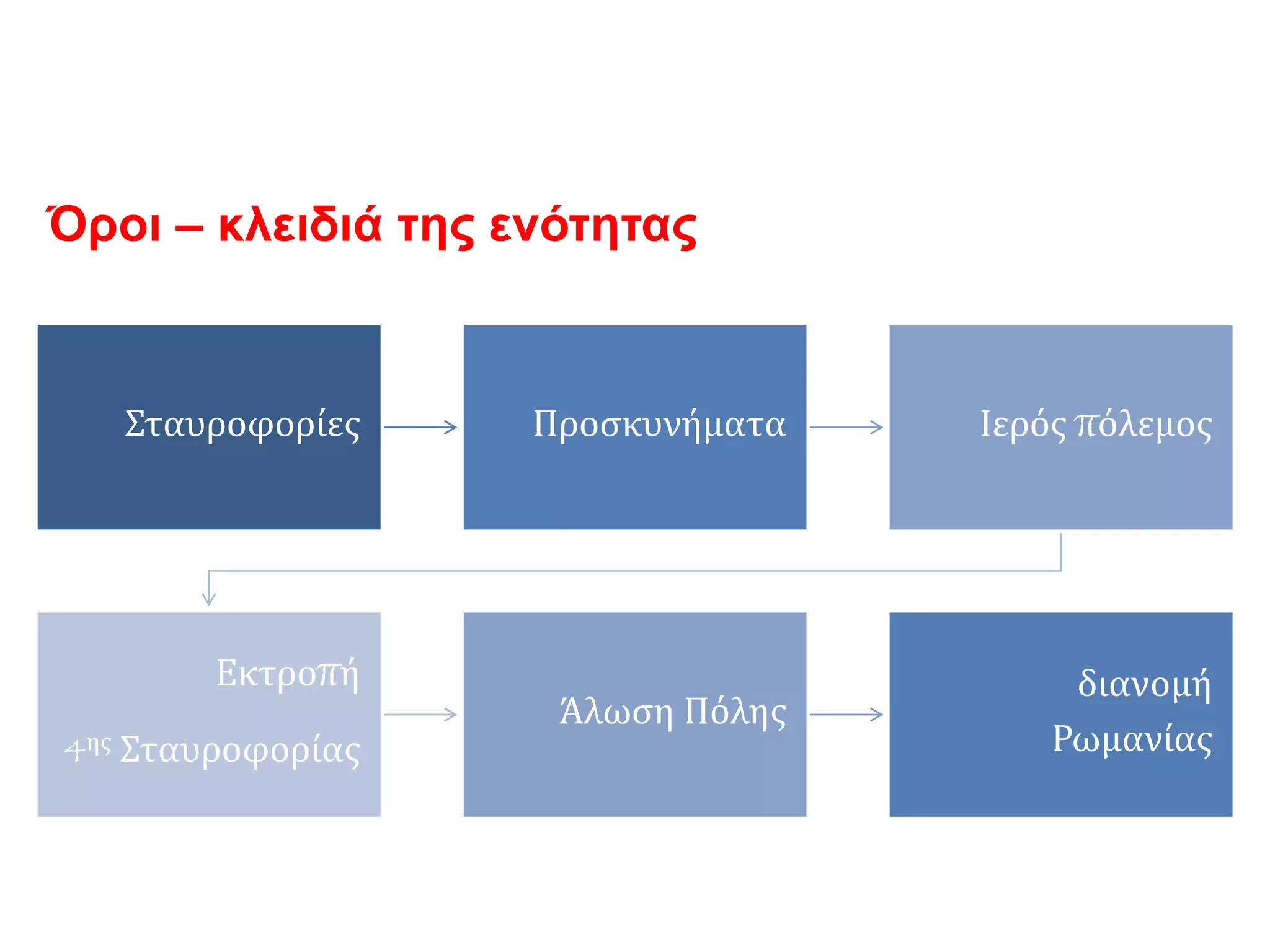 II. 1. Οι σταυροφορίες και η πρώτη άλωση της Πόλης | PPSX